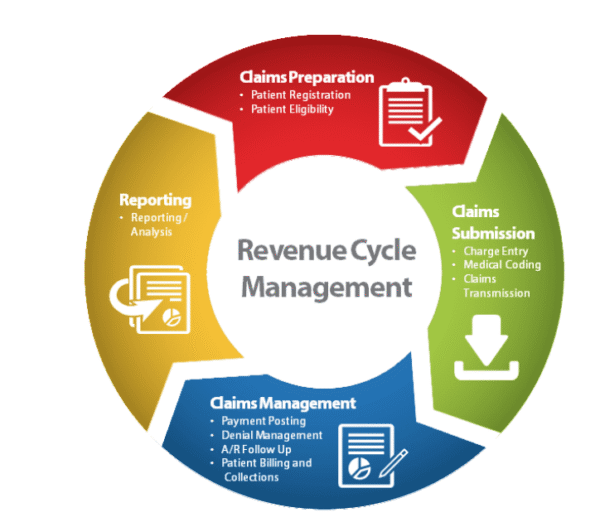 Understanding the Full Medical Revenue Cycle